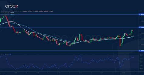 Intraday Market Analysis Usd In Temporary Retreat Orbex Forex