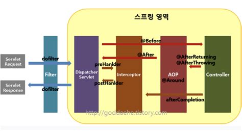 Filter Vs Aop Vs Interceptor