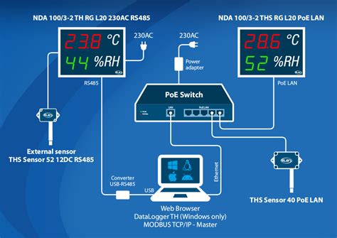 Temperature And Humidity Led Displays And Sensors Elen