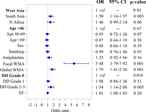 Forest Plot Of The Multivariable Regression With Odds Ratios And Download Scientific Diagram
