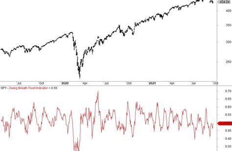 Zweig Breadth Thrust Indicator How To Measure Market Breadth