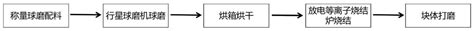 一种降低batio3陶瓷块体中双孪晶密度的粉末机械预处理方法