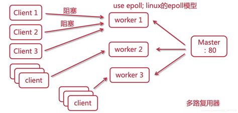 电商网站搭建——nginx显示默认首页过程解析、nginx的进程模型、nginx处理web请求机制解析nginx 默认首页 Csdn博客