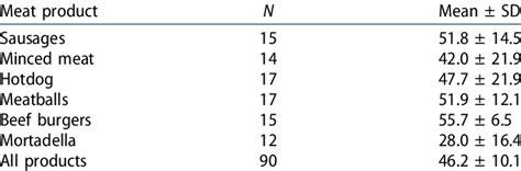 Nitrite Concentrations Mg Kg −1 In The Investigated Processed Meat