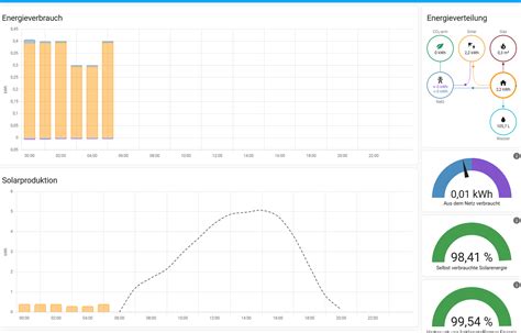 Kostal Plentiocore und KSEM welche Sensoren für Dashboard verwenden