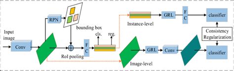 The Block Diagram Of Domain Adaptation Faster R Cnn Algorithm Download Scientific Diagram