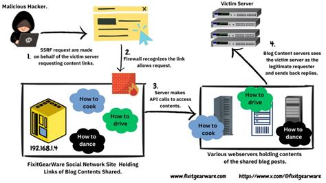 Fixitgearware Security On Linkedin Ssrf Cybersecurity Websecurity