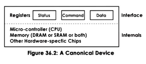 Io Management Omscs Notes
