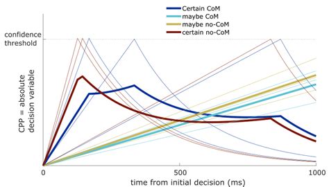 Illustration Of How Early Confidence Boundary Crossing Can Give A