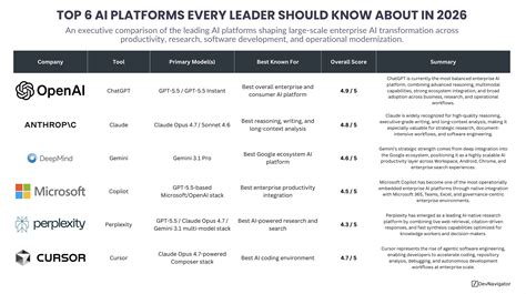 Ai Platforms Every Leader Should Know About In 2026 6 Powerful