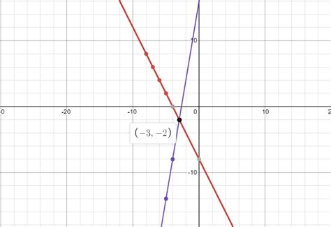 use a graphing utility s table feature to verify your work i quizlet