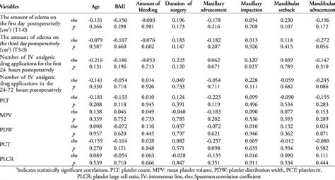 Correlation Of Dependent And Independent Variables With Variables Download Scientific Diagram