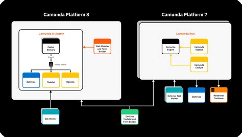 Camunda Platform For Camunda Platform Users What You Need To Know