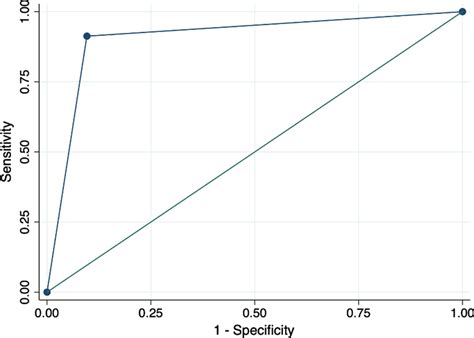 Healthy Lung Roc Curve In The Test Set Download Scientific Diagram