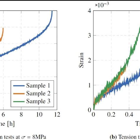 Three Stages Of Creep At T 1300 • C Under Tensile And Compressive Loads Download Scientific