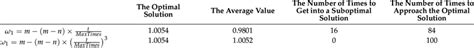 Performance Comparison Of Different Inertia Weights Download