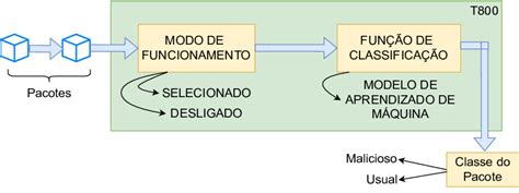 Estrutura Da Implementaçimplementaç˜implementação Do T800 Download