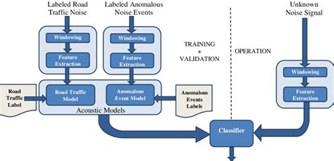 Block Diagram Of A Baseline 2 Way Detection By Classification System