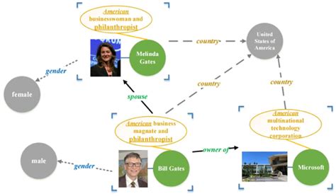 An Example Of Knowledge Graph With Associated Multimodal Content