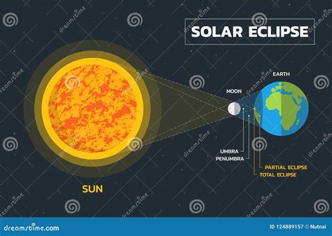 Diagrama Del Eclipse Solar Vector Ilustración del Vector
