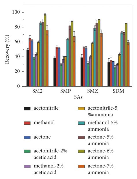 Effects Of The Elution Types A Eluent Volumes B And Elution Times