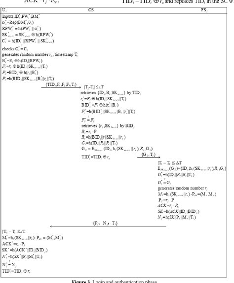 Figure 3 From Analysis And Improvement Of Authentication Schemes For