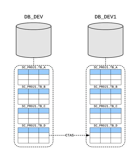 Best Practices For Data Lifecycle Management Using Snowflake Cloning