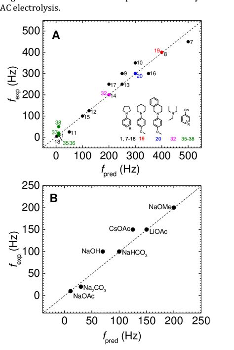 A The Plot Of Experimentally Determined Optimal Frequency Fexp Vs Download Scientific