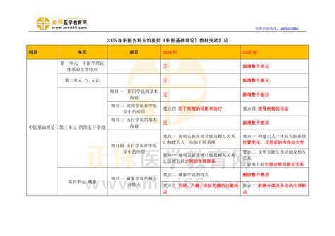 2025年中医内科主治医师中医基础理论教材变动汇总 资料中心 正保医学教育网