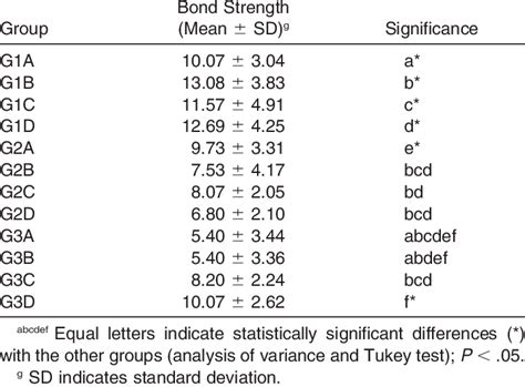 Shear Bond Strength Values Mpa Of Different Orthodontic Bond