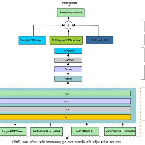 Statistics Of The Hate Speech Detection Dataset Download Scientific Diagram