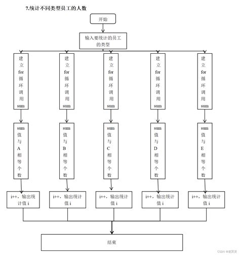 用c编写一个简单的员工管理系统员工信息管理系统c语言代码 Csdn博客