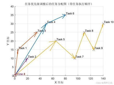 【任务协同】合同网算法无人机任务重规划【含matlab源码 Mmb001期】 Csdn博客