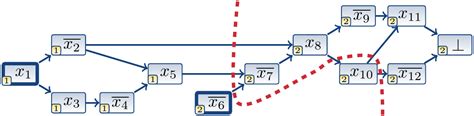 conflict driven clause learning cdcl sat solvers — cs e3220