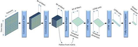 Combination Of Cnn And Two Layer Rnn Download Scientific Diagram