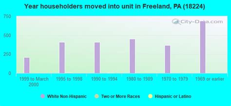 18224 Zip Code Freeland Pennsylvania Profile Homes Apartments