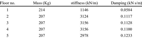 Structural Properties Of The Five Storey Benchmark Building Model Download Scientific Diagram