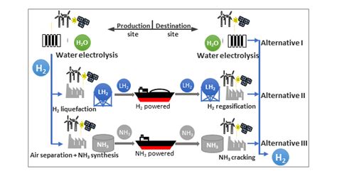 Overview Of Hydrogen Ammonia And Methanol Plants