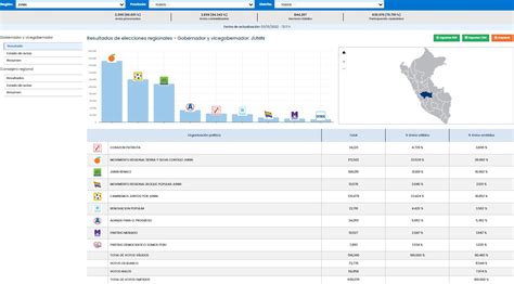 Onpe On Twitter Onpeinforma ActualizaciÓn De Resultados 📈 🗳️