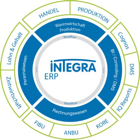 INTEGRA ERP INTEGRA ERP Business Software für Produktion Handel Dienstleistung