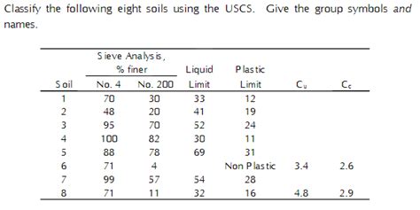 Solved Classify The Following Eight Soils Using The USCS Chegg