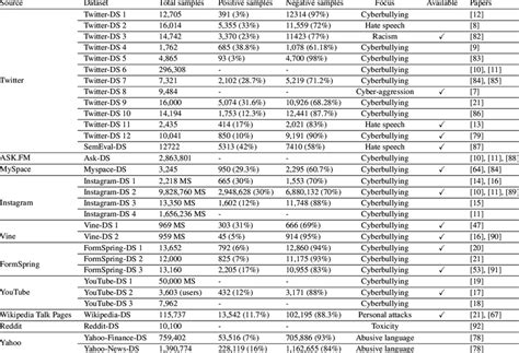 Datasets Used In The Reviewed Cyberbullying Detection Literature Download Scientific Diagram