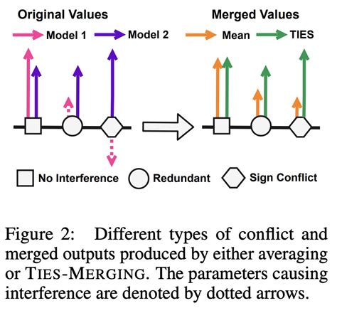 prateek yadav on twitter performance degrades when merging diff task specific models into a