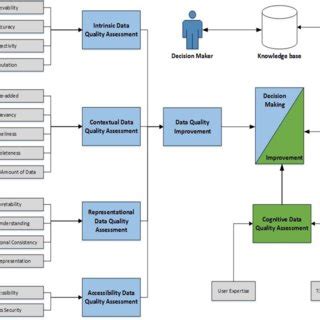 Proposed Integrated Data Quality Framework For Improving Decision Download Scientific Diagram