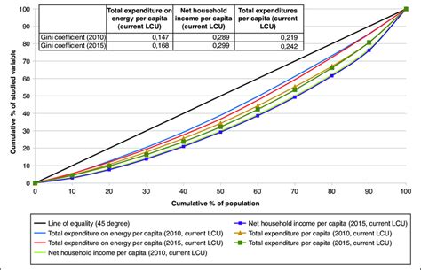 Lorenz Curves And Gini Coefficients Based On Data From 4 Download Scientific Diagram