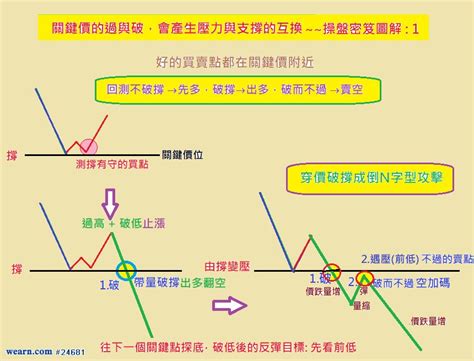 操盤密笈圖解~~關鍵價的賣點｜吳｜聚財網
