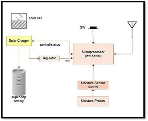 Wireless Moisture Sensor Irrigation