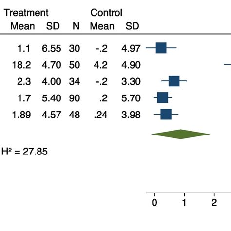 Results From The Restricted Maximum Likelihood Reml Random Effects