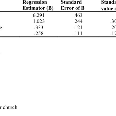 stepwise multiple regression results for religious attitudes download