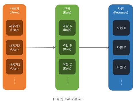 에스코어 엘라스틱서치 에서 접근 제어 를 반영하여 데이터 처리하기